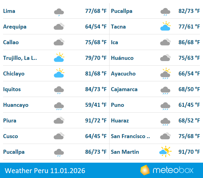 Weather Peru, actual weather forecast